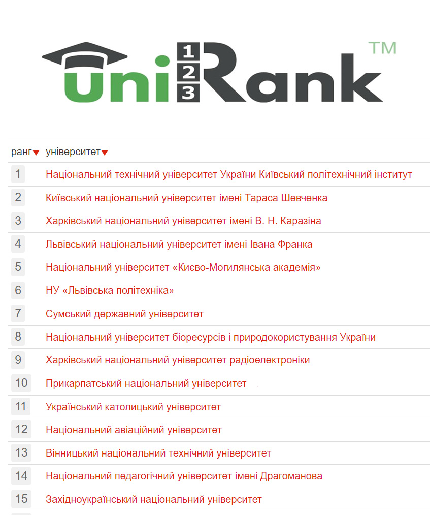 Топ 15 найпопулярніших університетів України за версією Unirank Новини
